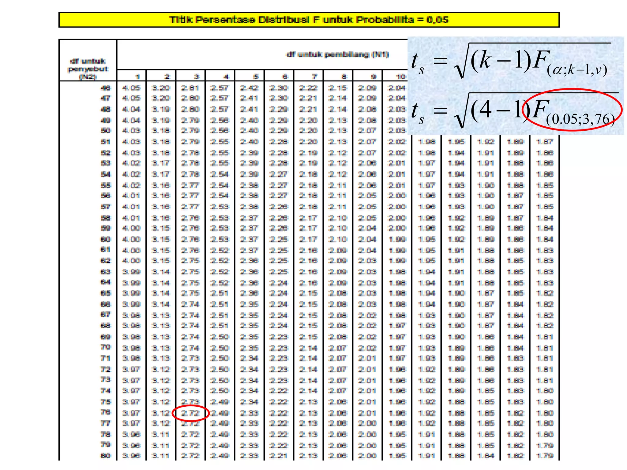 Uji tukey & Uji scheffe | PPTX