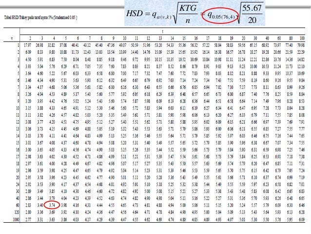 Uji tukey & Uji scheffe