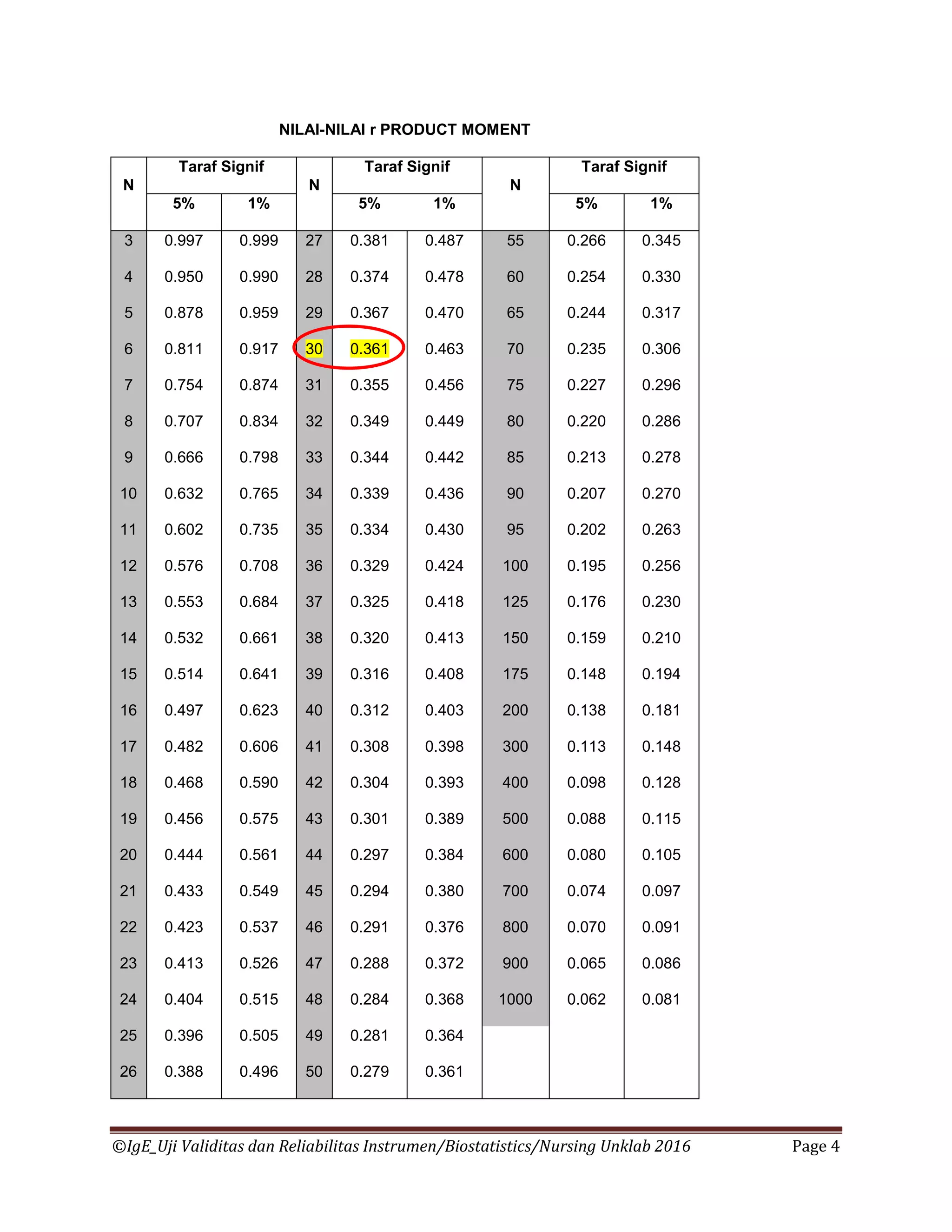 Uji validitas dan_reliabilitas_instrumen | PDF