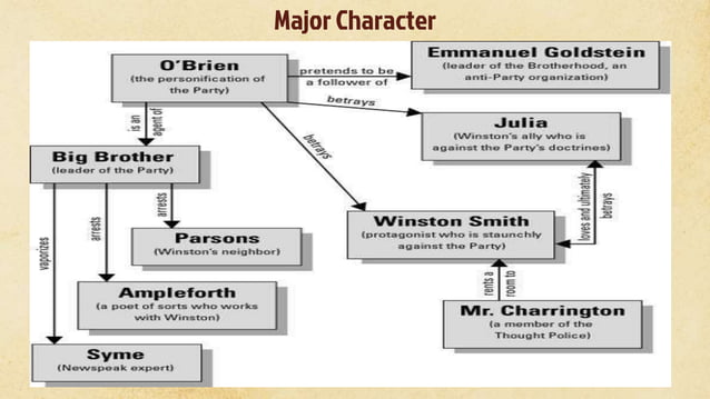 1984 George Orwell group presentation | PPTX