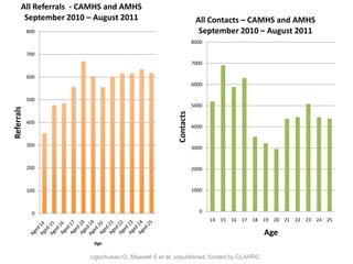 Dr Uju Ugochukwu & Dr Sarah Maxwell - Developing A Youth Mental Health Service in Norfolk | PPTX