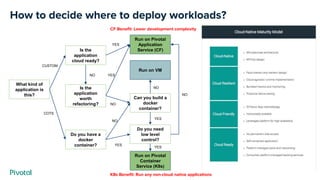 Spring Boot & Spring Cloud on k8s and PCF | PPT