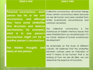 Carl Jung Theory of Personality | PPTX