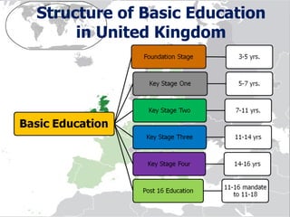 educational System of United Kingdom | PPT