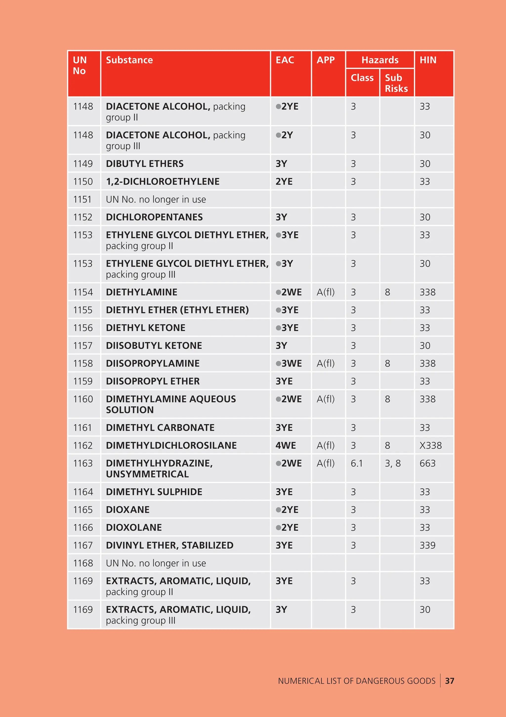 UK - Dangerous Goods Emergency Action Code List 2019.pdf