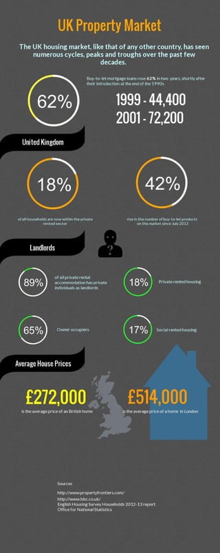 UK Housing Market Infographic | PDF