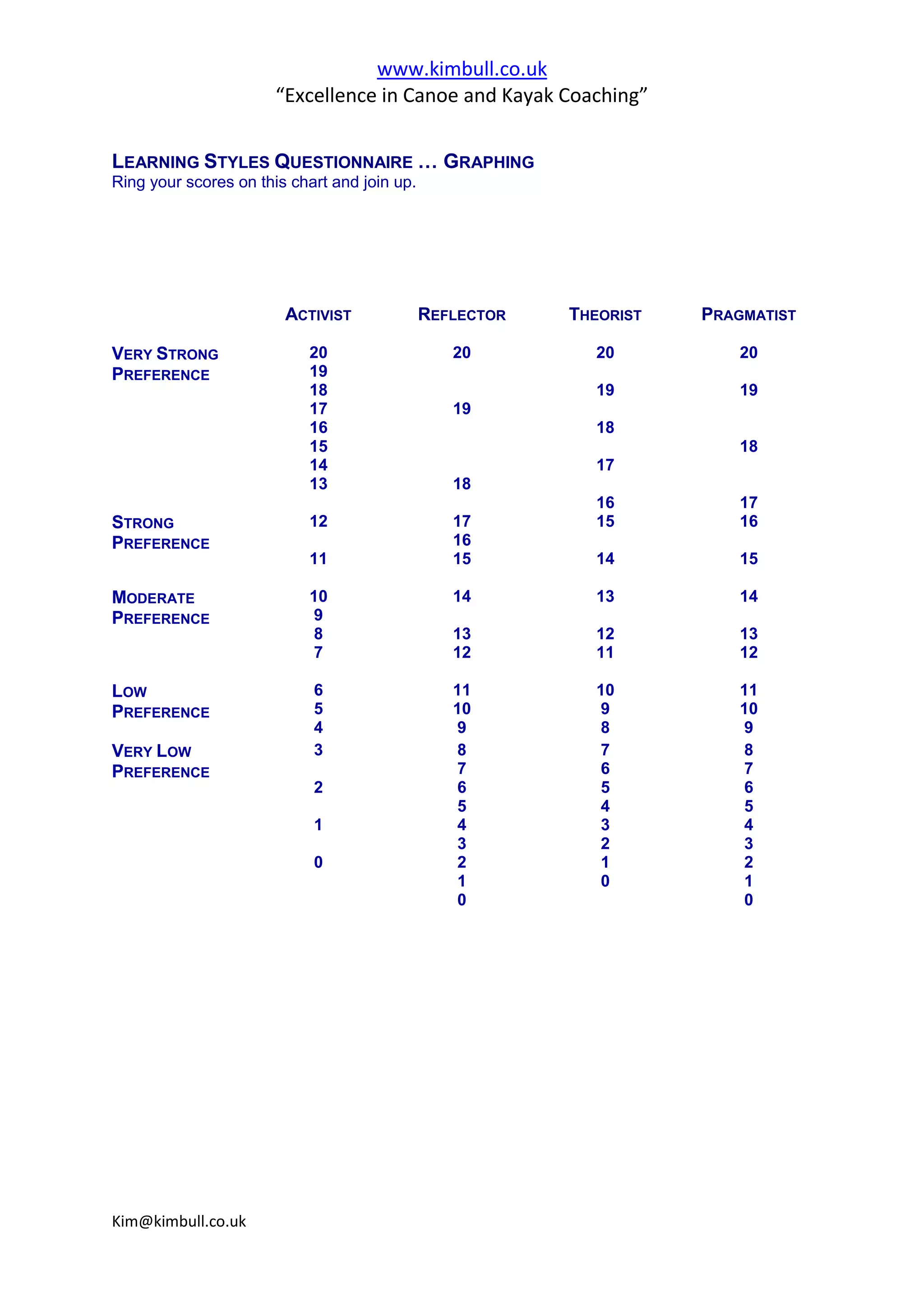 Ukcc bcu level 2 coach training learning styles questionaire | PDF