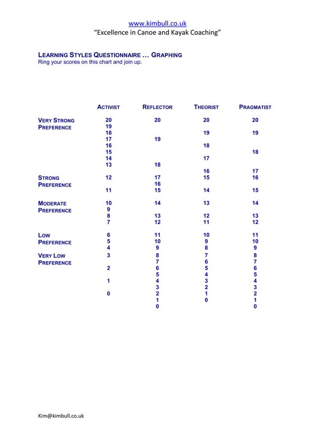 Ukcc bcu level 2 coach training learning styles questionaire | PDF