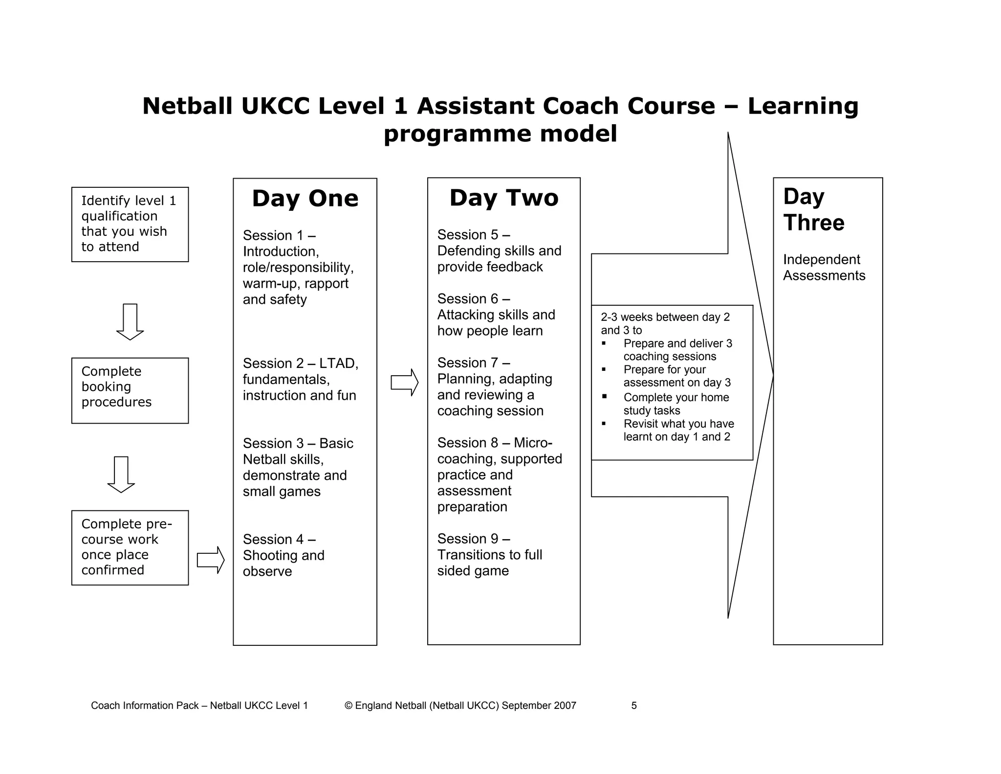 UKCC Level 1 Netball | PDF