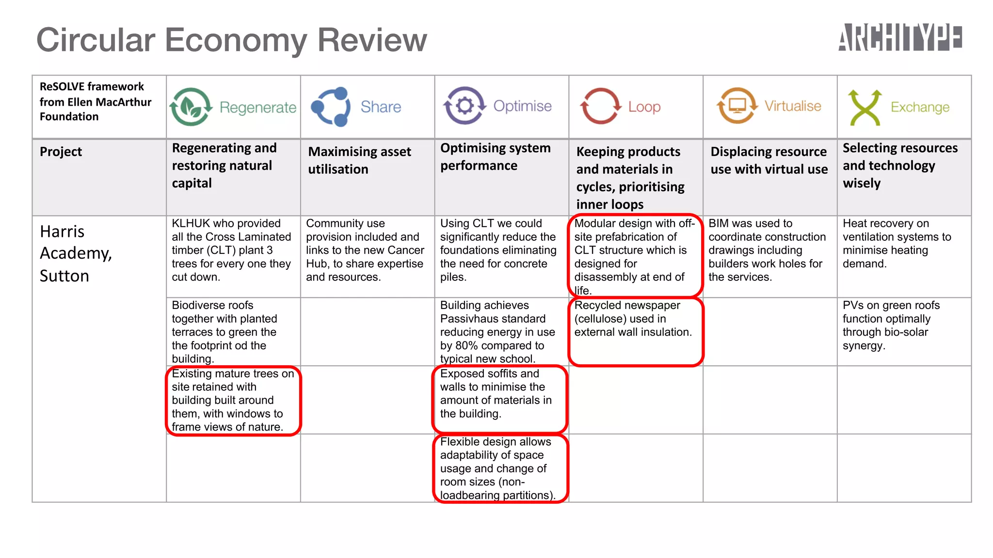 Timber & the Circular Economy - Architype | PDF