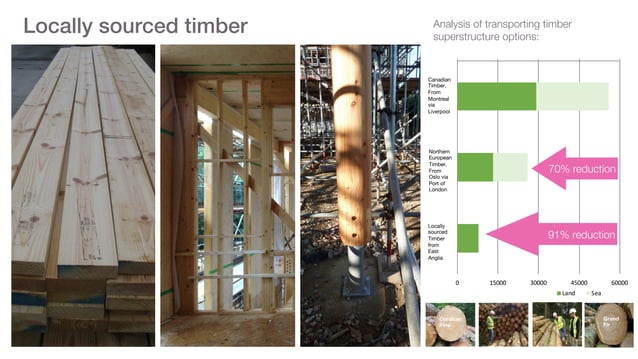 Timber & the Circular Economy - Architype | PPT
