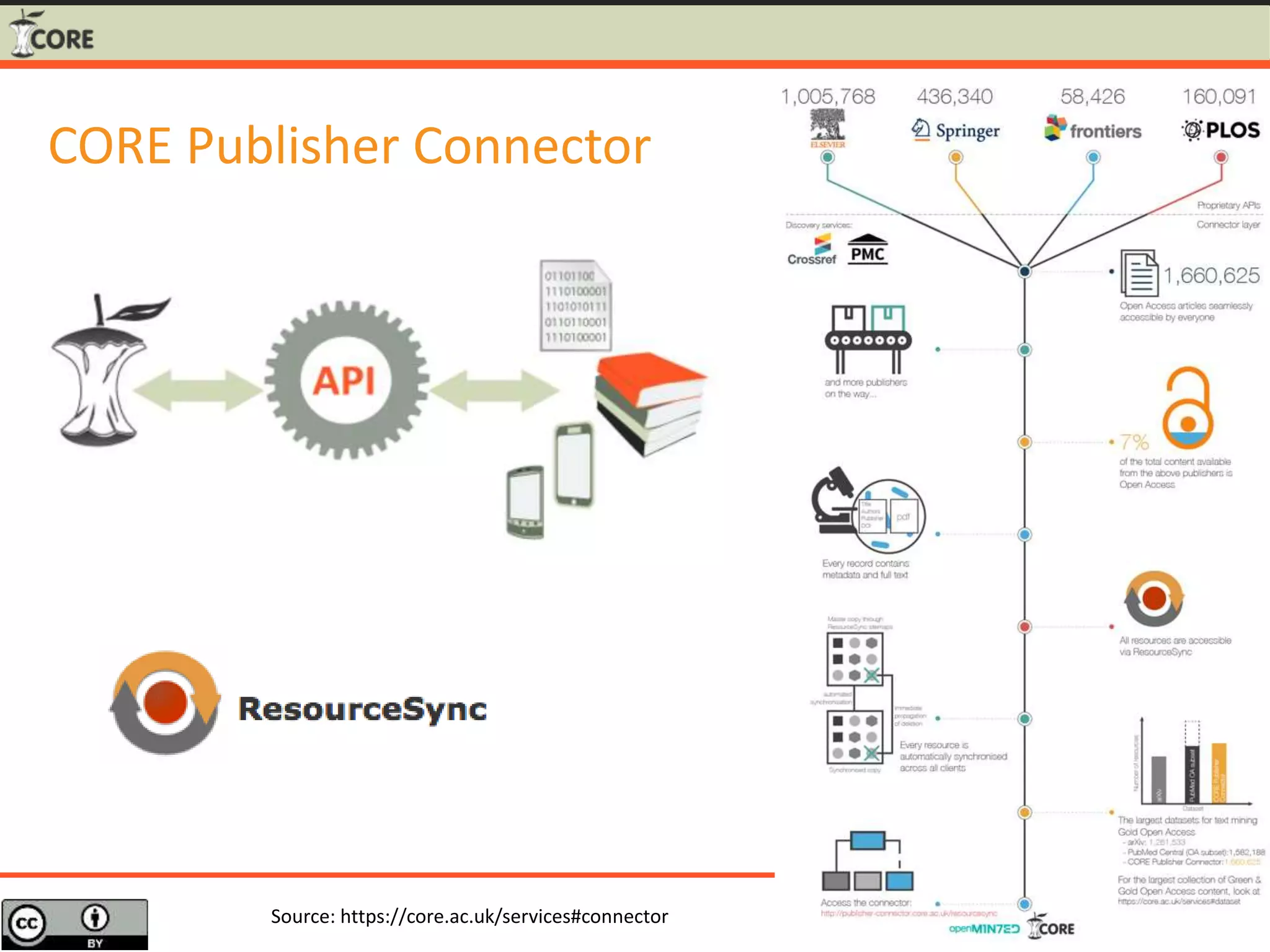 CORE: Recommender and Publisher Connector | PPTX