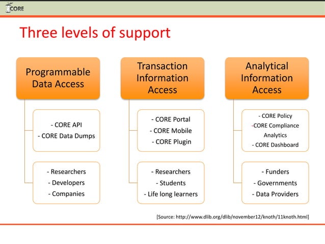 CORE Repositories Dashboard | PPT
