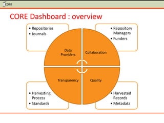 CORE Repositories Dashboard | PPT