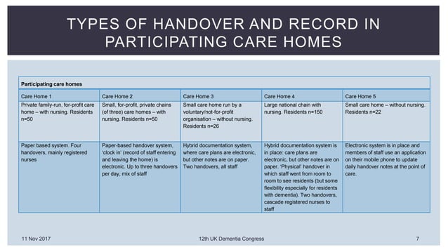 Shift handovers in care homes | PPTX | Eldercare | Family and Relationships
