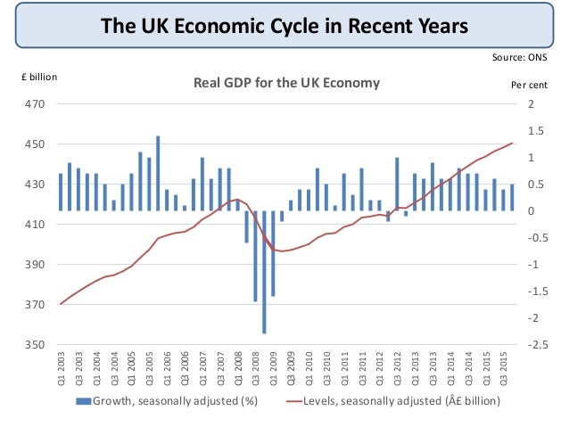 UK Economic Performance - An Overview