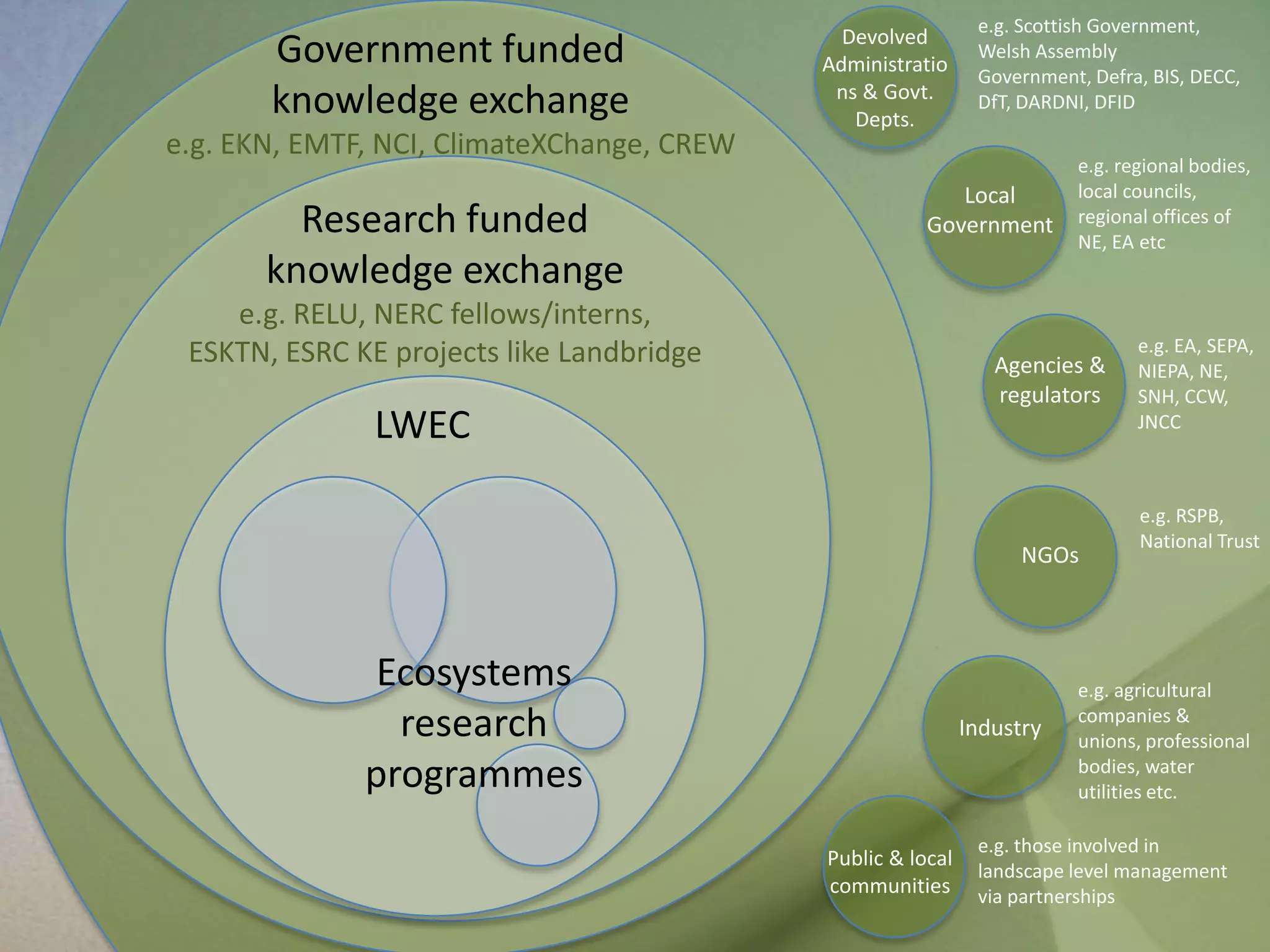 The UK Ecosystems Research Landscape | PPT