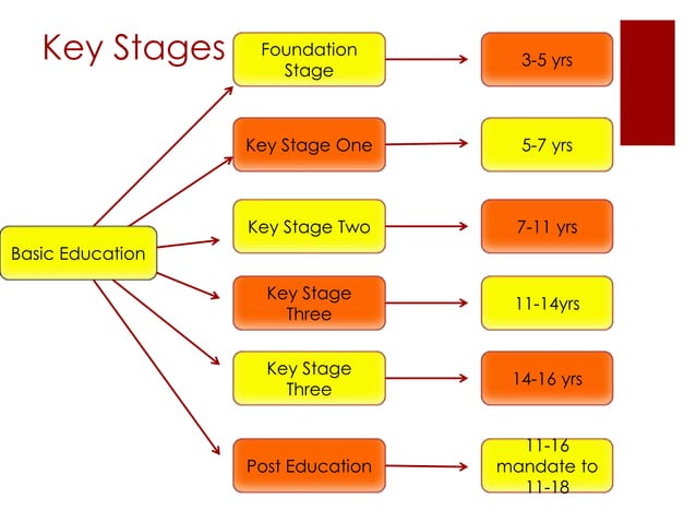 Uk education system | PPTX | Secondary Education | Education