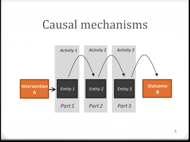 Ukes process tracing presentation | PPTX | Science