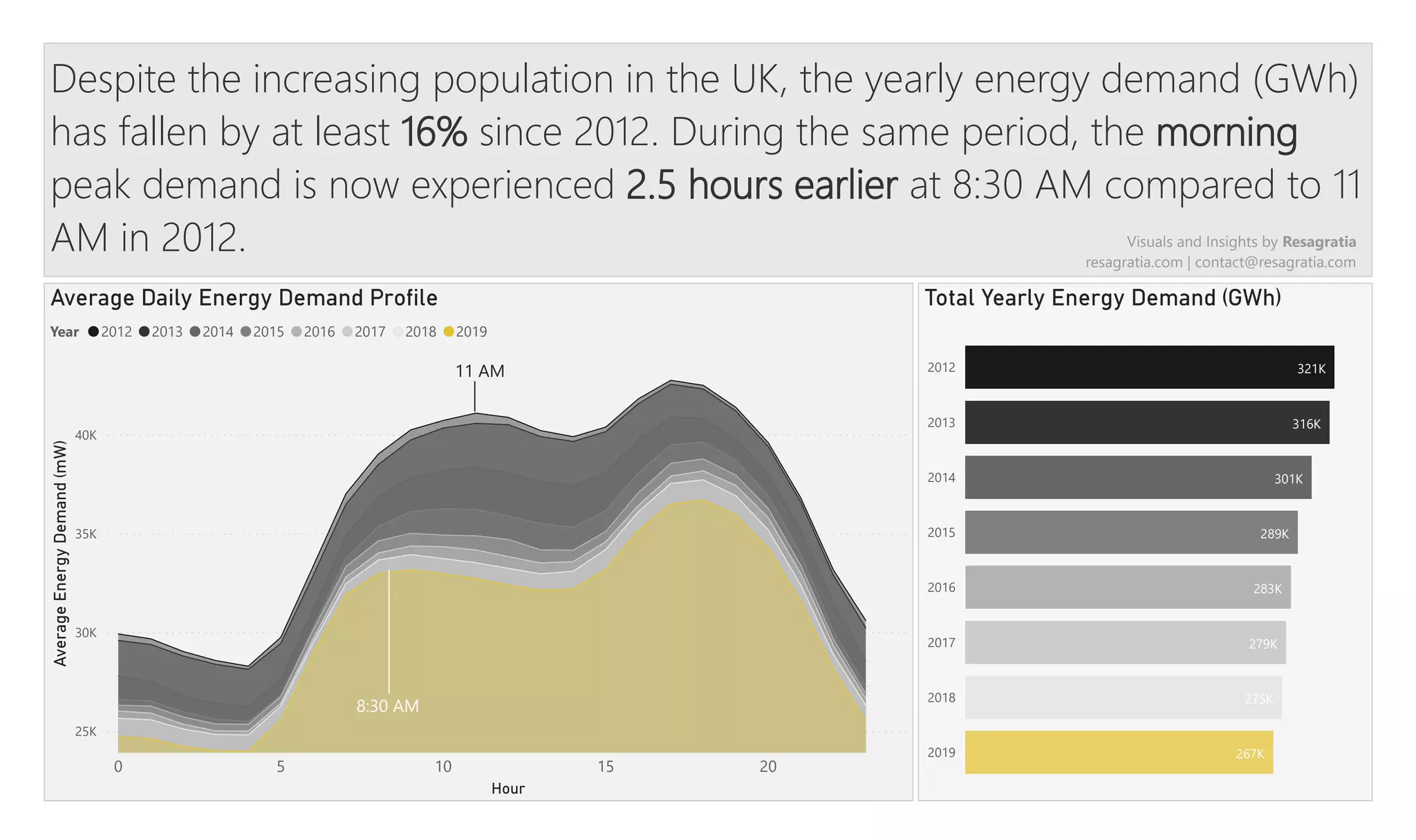 UK Grid Watch 2012 - 2019 Highlight | PDF