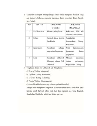 Ukhuwah islam 1(persaudaraan muslim dan sesama manusia) | PDF