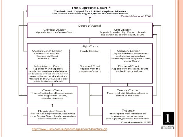 Litigation in the UK
