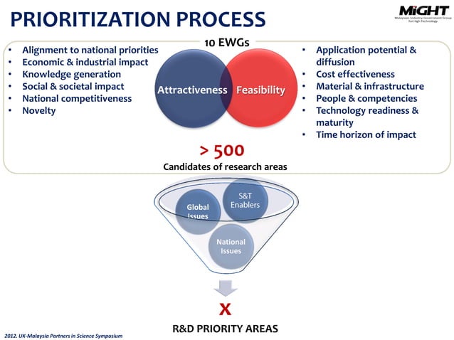 Getting R&D priority areas right | PPT