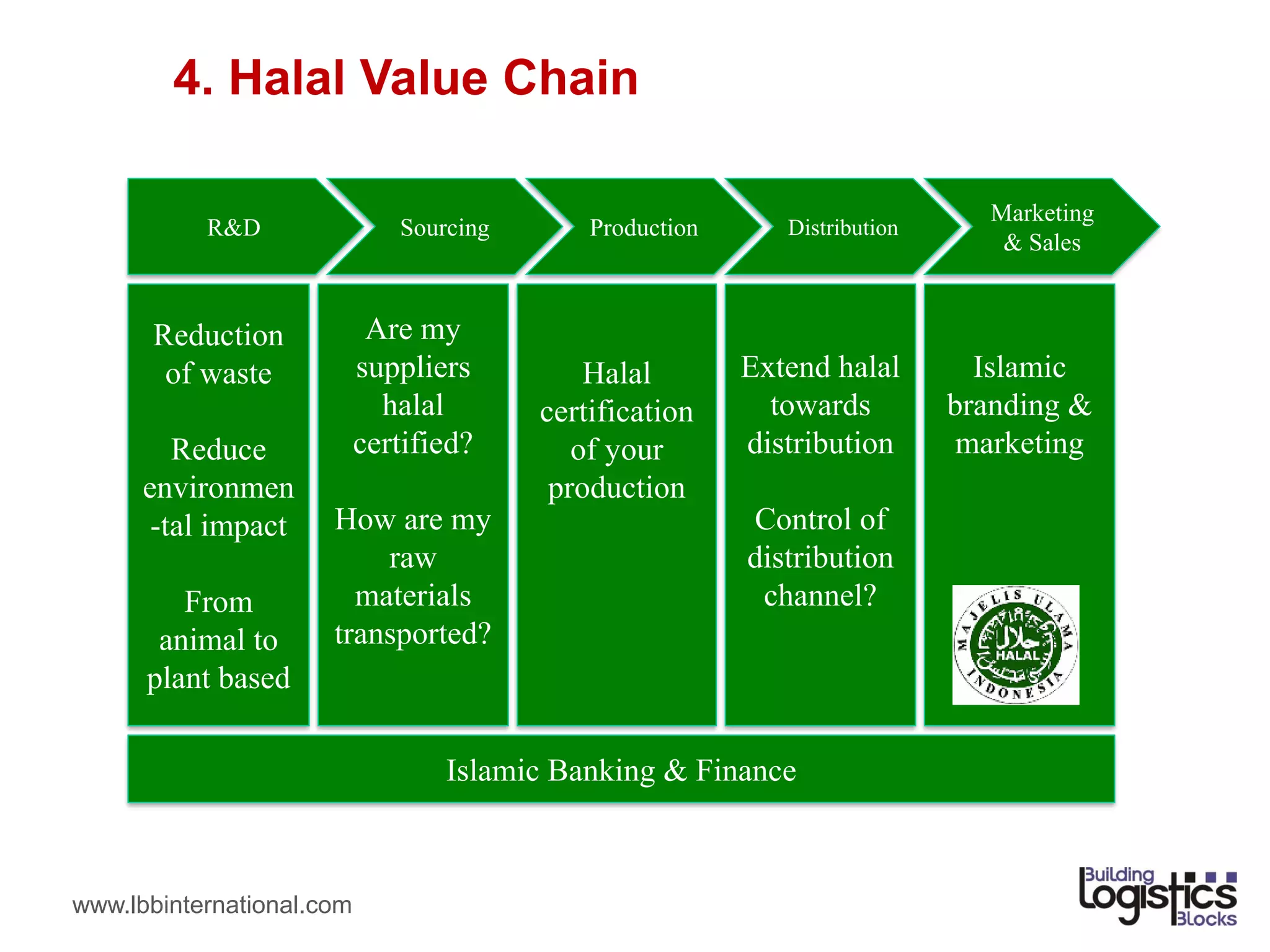 UKM : Halal Supply Chain Management | PDF