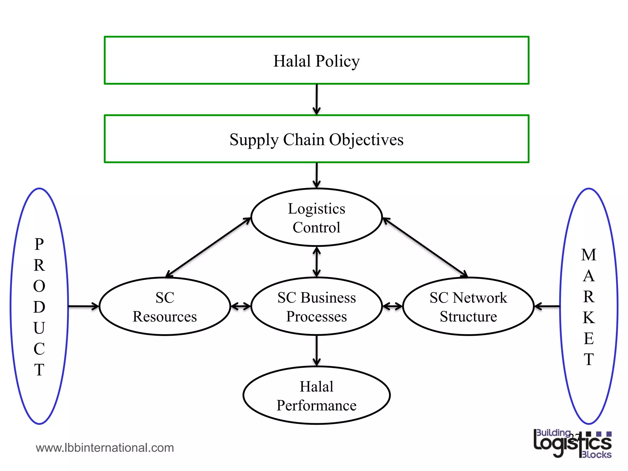 Halal Supply Chain Performance Measurement Model In Food – BLGQMG