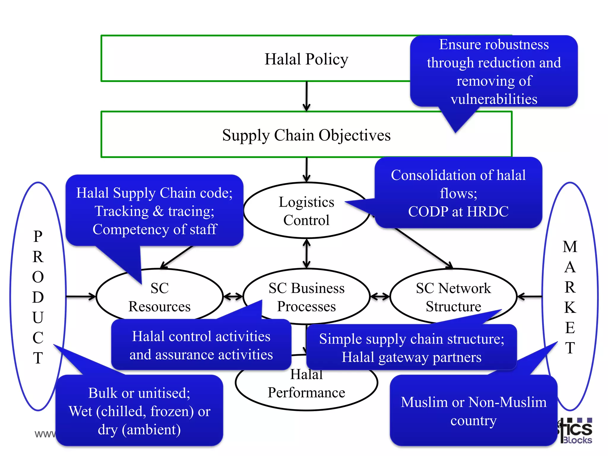 UKM : Halal Supply Chain Management | PDF