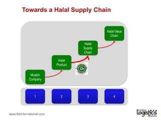 UKM : Halal Supply Chain Management | PDF