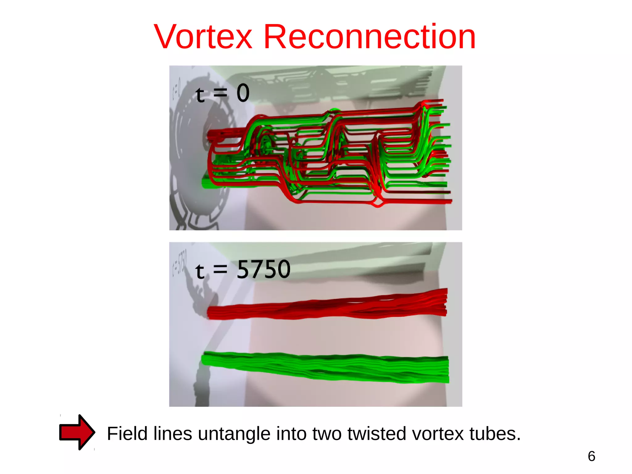 Vortex Reconnection and the Role of Topology | PPT | Free Download