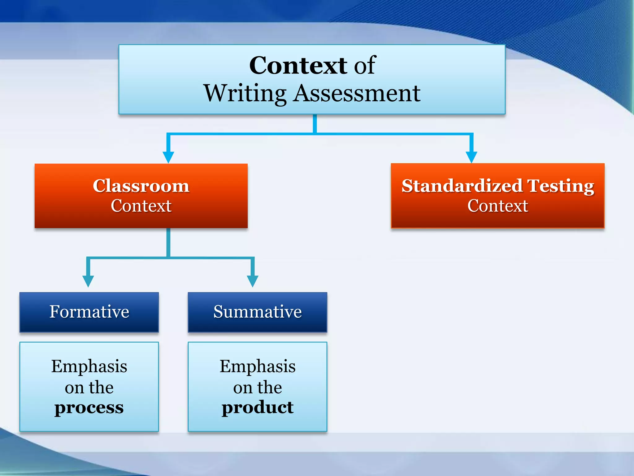 Writing Assessment: balancing process and product | PPTX