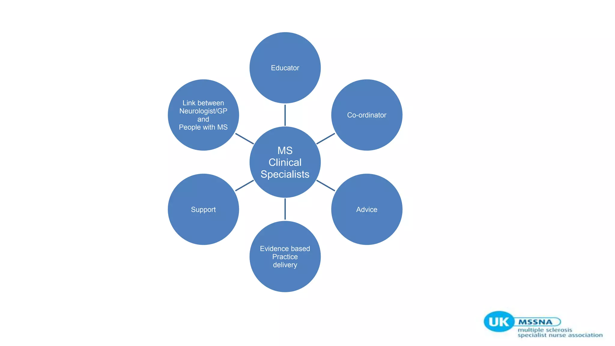 MS Nurses Skills Development Workshop | PPT