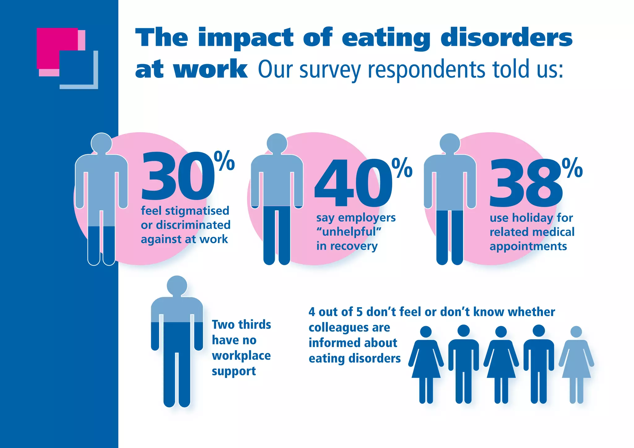 Beat - Eating Disorder Awareness Infographic | PPT