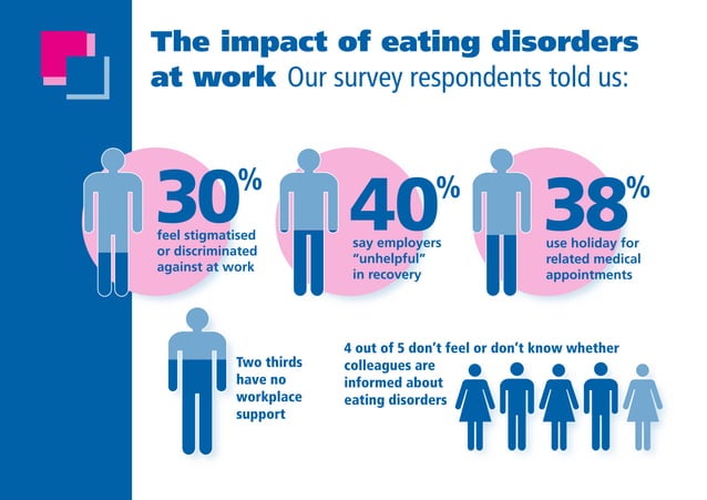 Beat - Eating Disorder Awareness Infographic | PPT