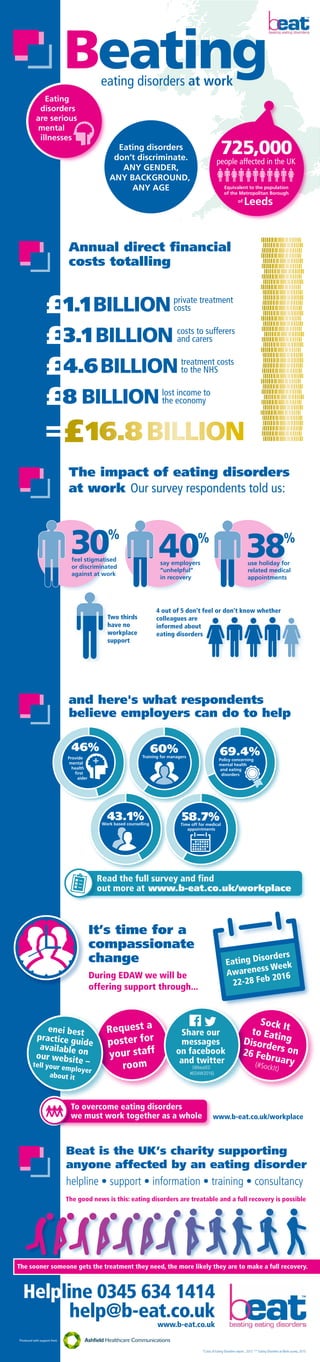 Infographic Eating Disorders Eating Disorders: Initial Assessment In