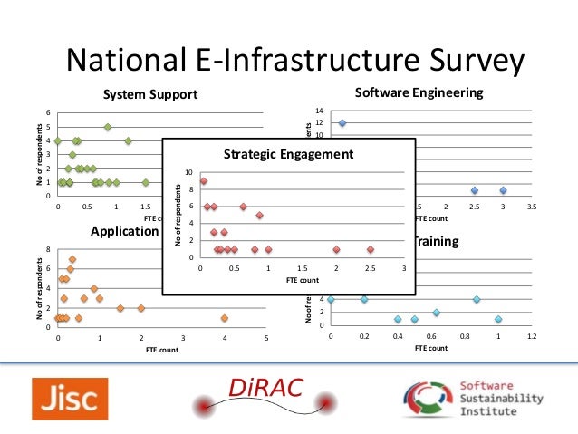 UK National E-Infrastructure Survey 2014 - Update for HPC-SIG May 2014
