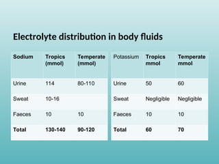 UKO FLUID AND ELECTROLYTE MANAGEMENT IN SURGERY.ppt