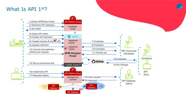 Apiary - A Developers Perspective | PPT