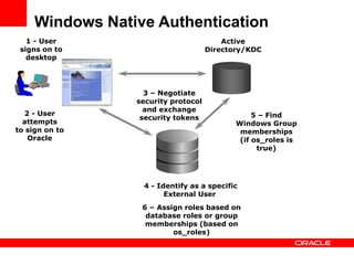 ukoug2008-oracle-activedirectory-wi-131847.ppt