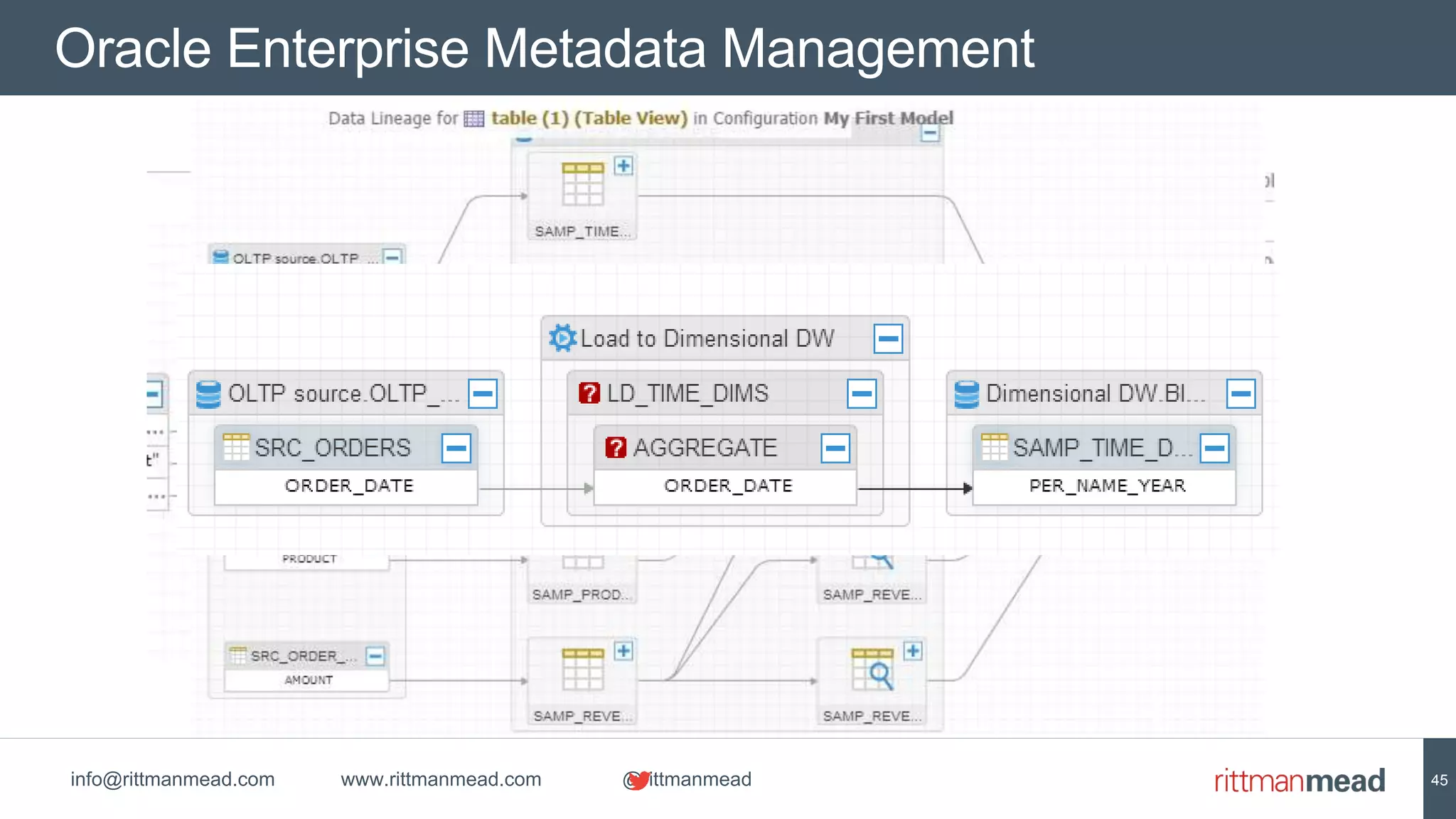 UKOUG Tech 15 - ODI Lifecycle and Data Governance | PPT