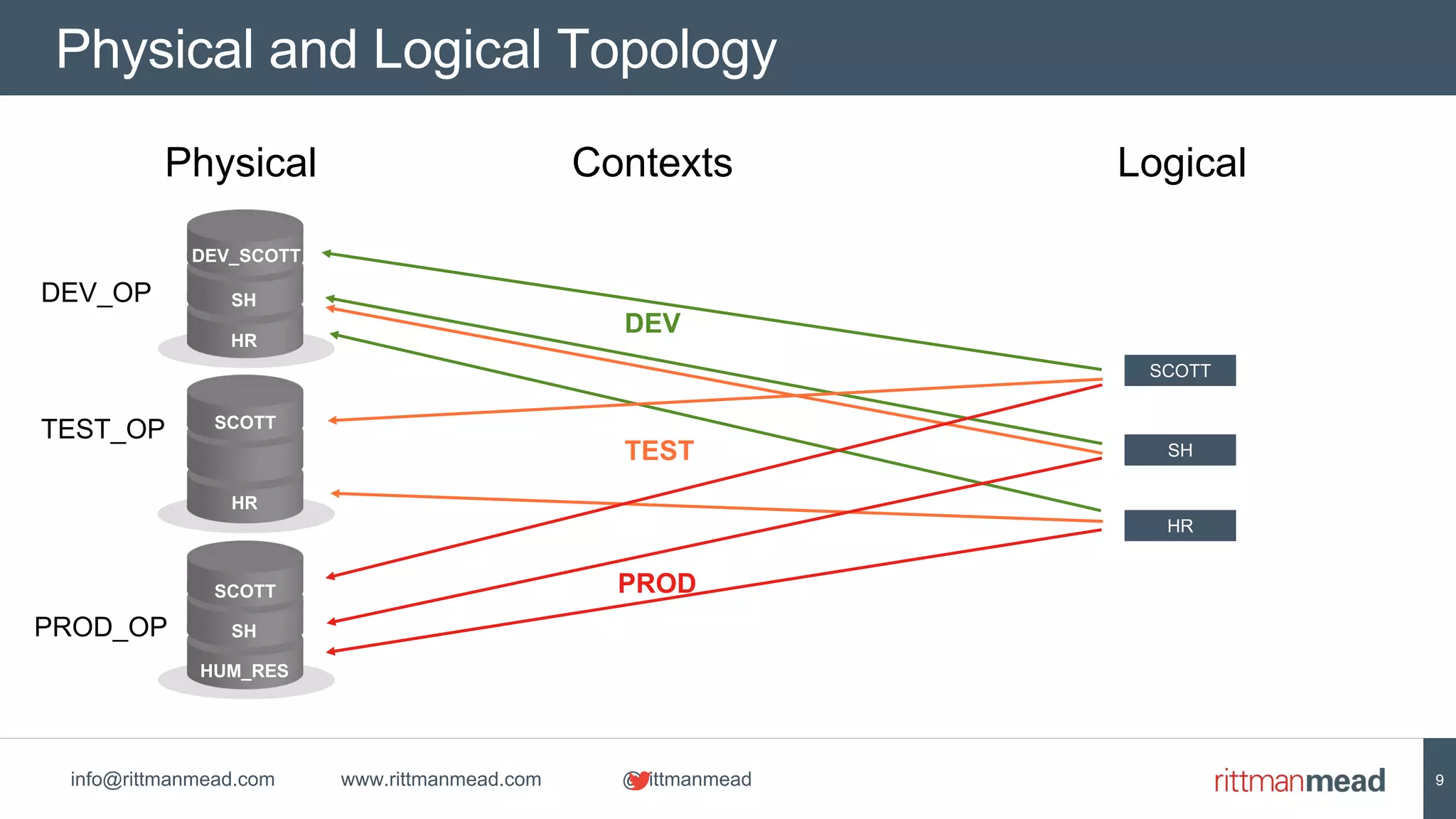 UKOUG Tech 15 - ODI Lifecycle and Data Governance | PPT