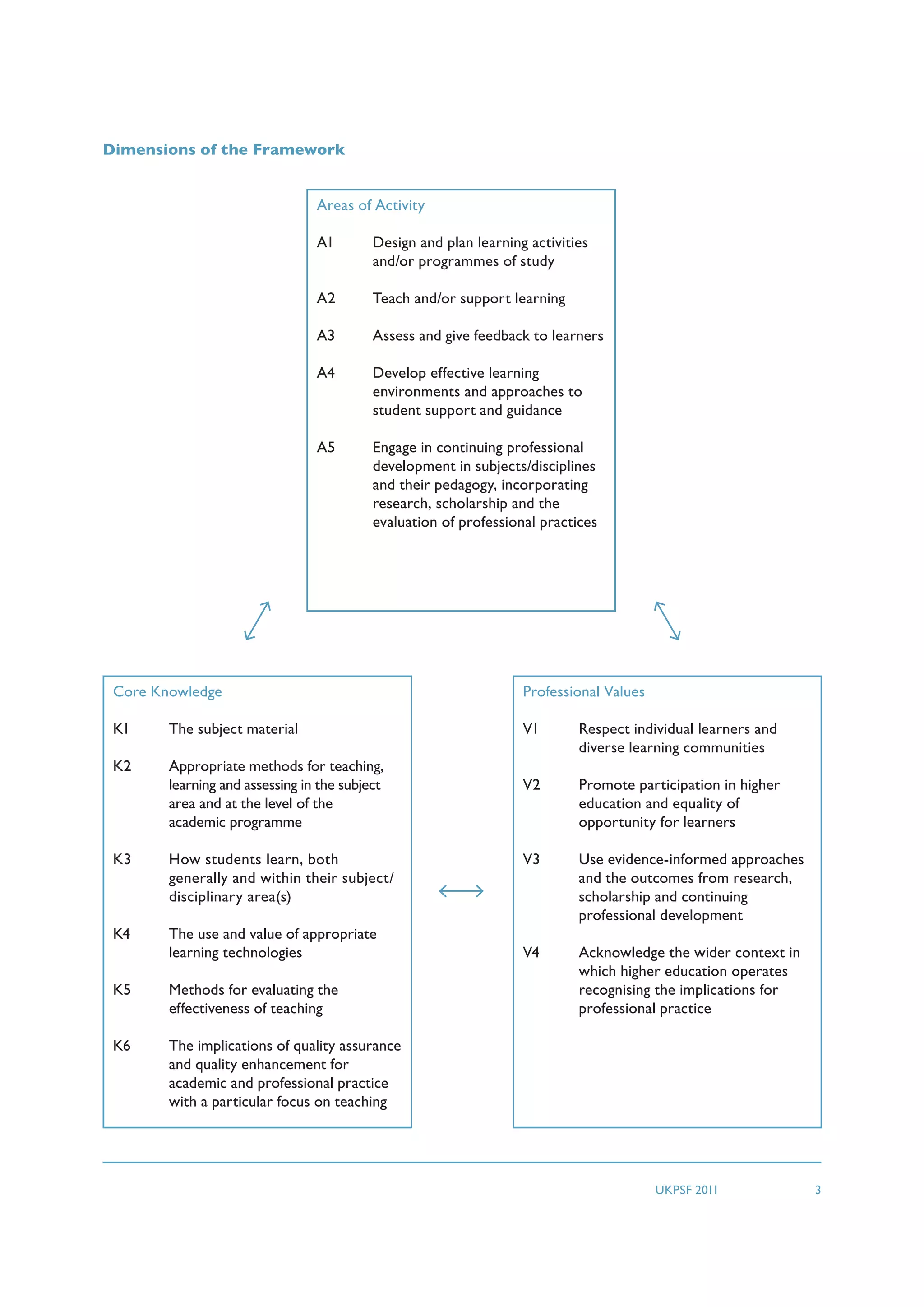 UK Professional Standards Framework | PDF
