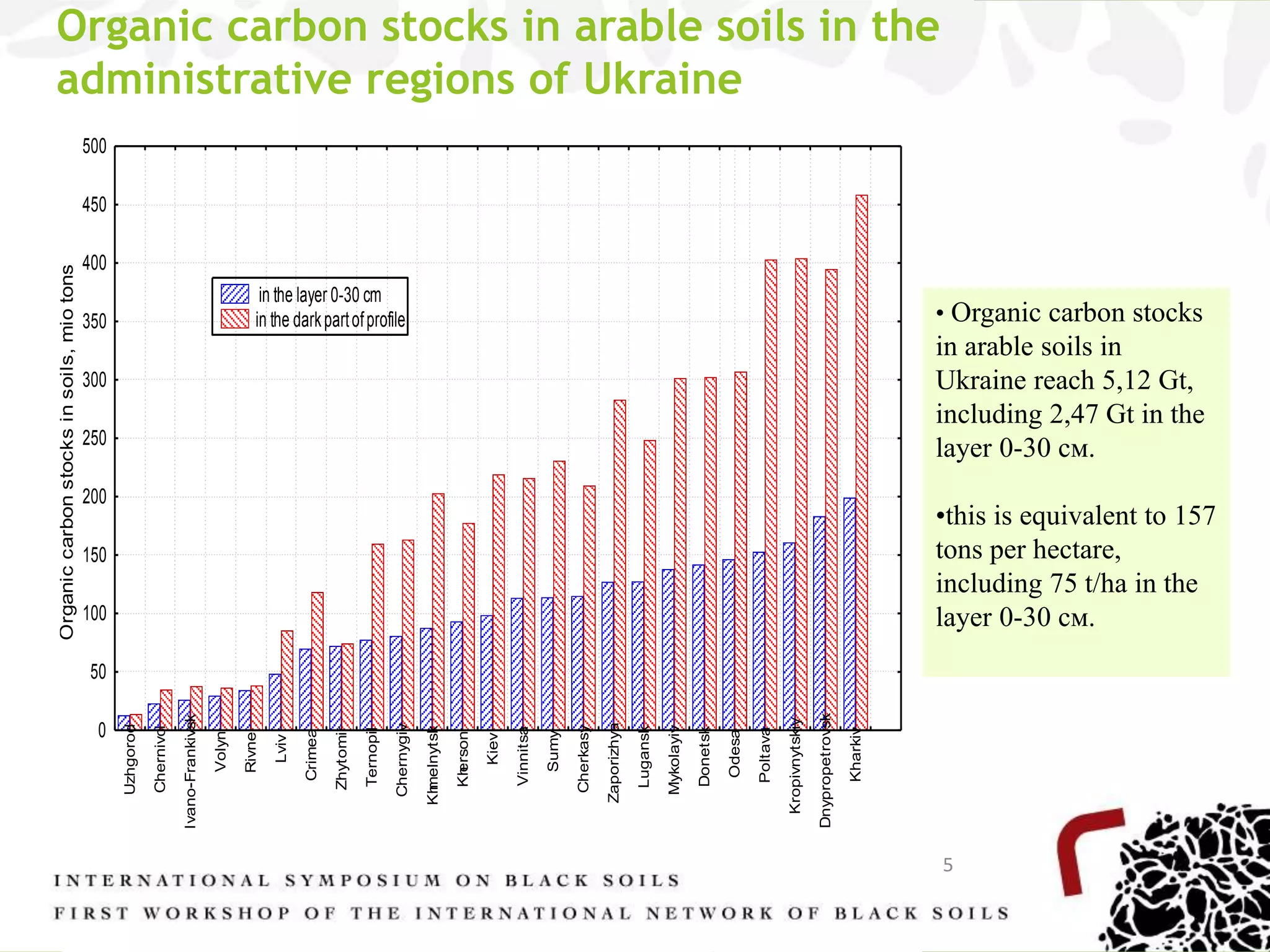 Status of Black Soils in Ukraine | PPTX