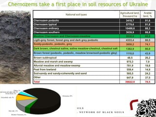 Status of Black Soils in Ukraine | PPTX