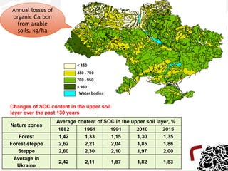 Status of Black Soils in Ukraine | PPTX