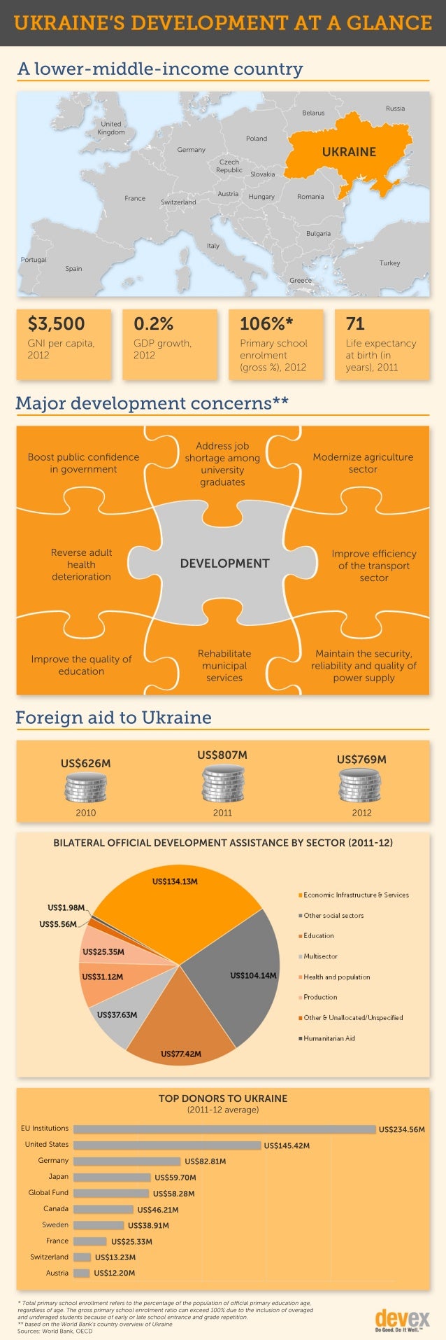 Ukraine's development at a glance
