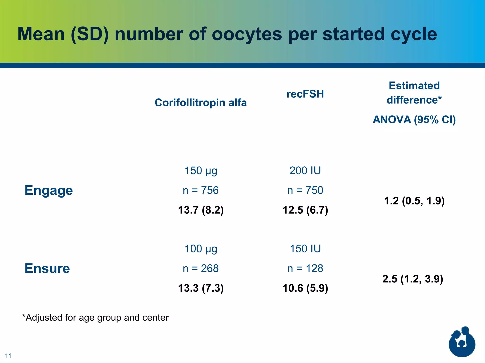 Corifollitropin Alfa (Elonva®): Clinical trial experience | PPT