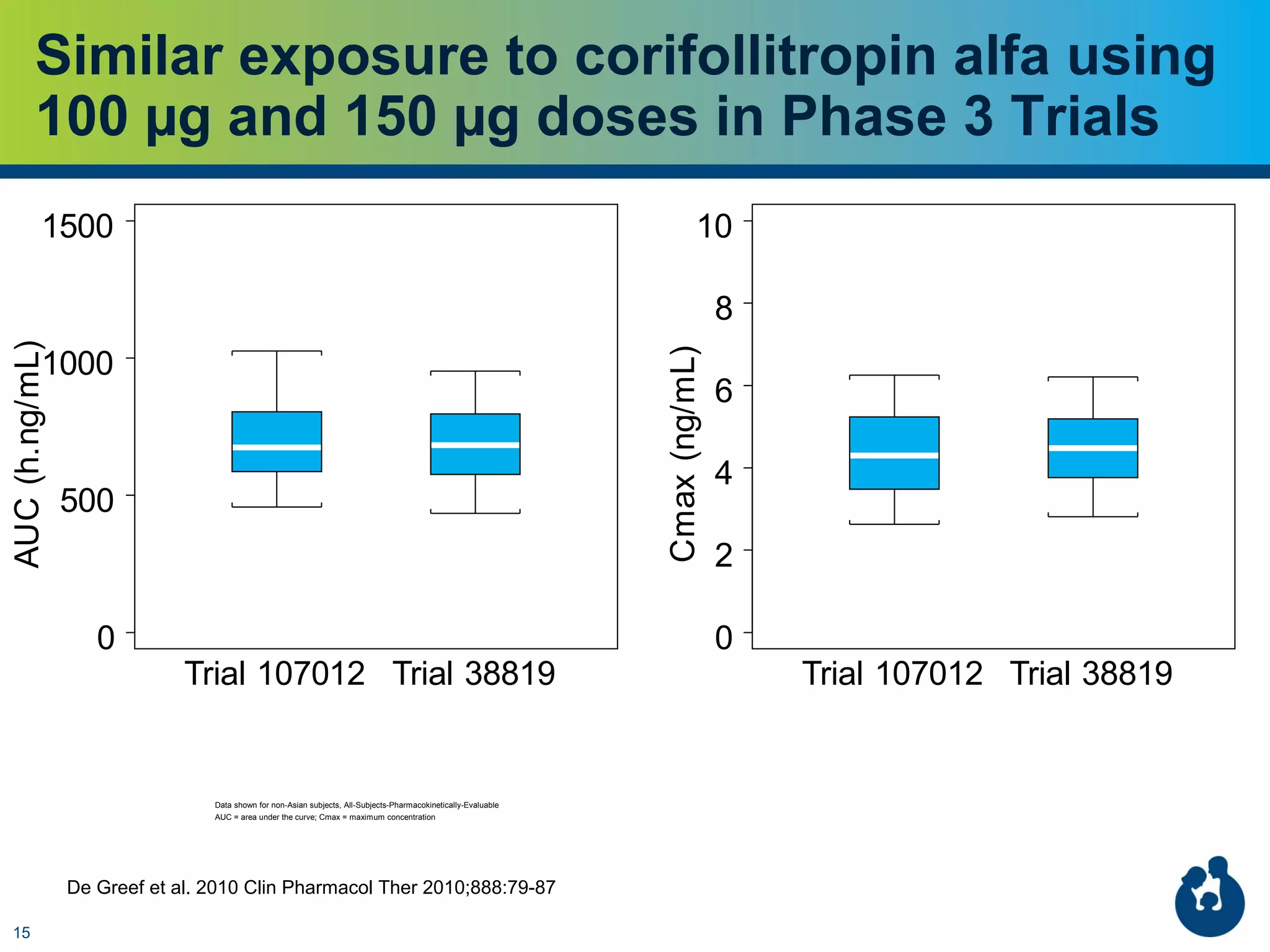 Corifollitropin Alfa (Elonva®): Clinical trial experience | PPT